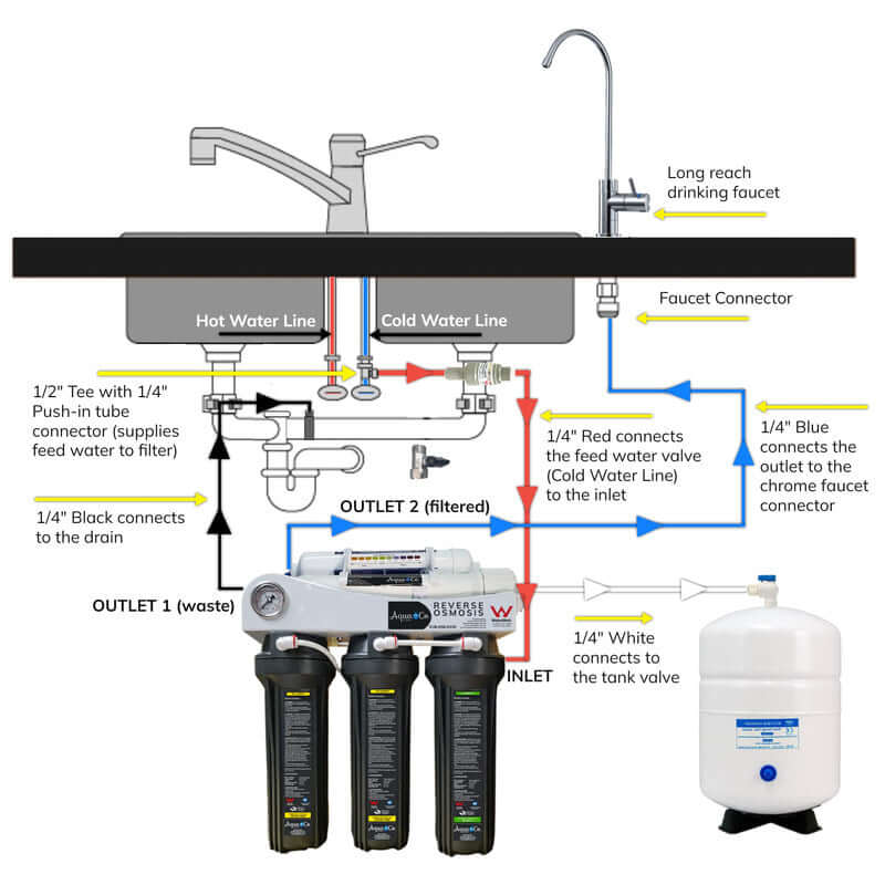 AquaCo | Reverse Osmosis Water Filter System | 5 Stage ROTM — Pure ...